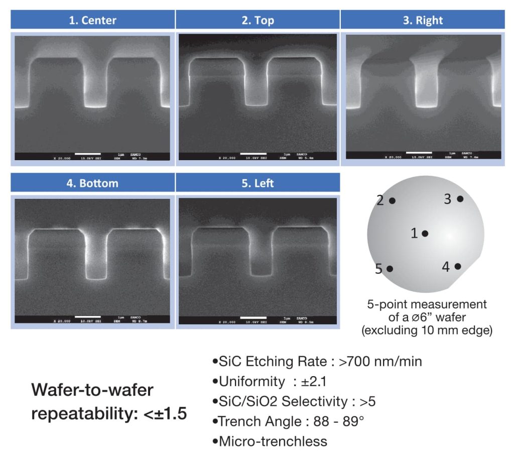ICP Etching Process for Realizing SiC Trench MOSFETs | Samco Inc.
