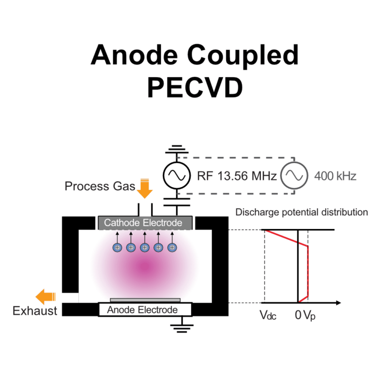 Anode PECVD | Samco Inc.